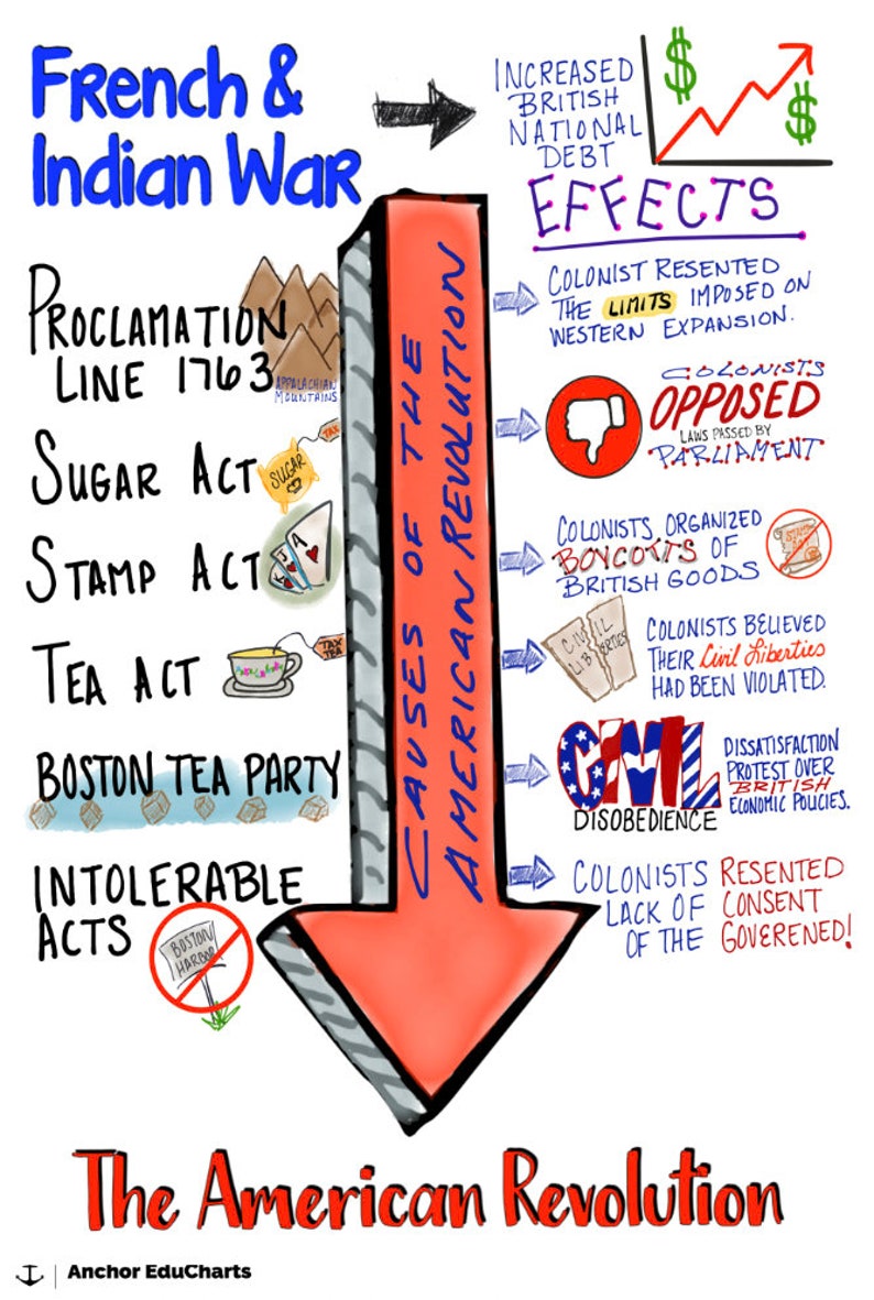 American Revolution, Battles and Events, Timeline, U.S. History ...