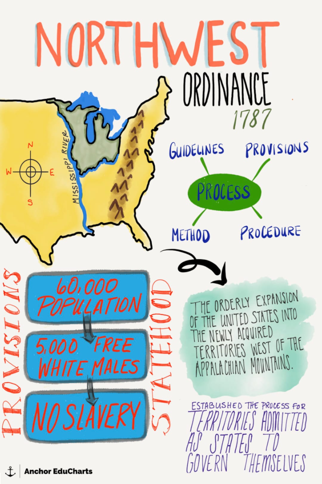 Northwest Ordinance, Constitution, Early Republic, U.S. History ...