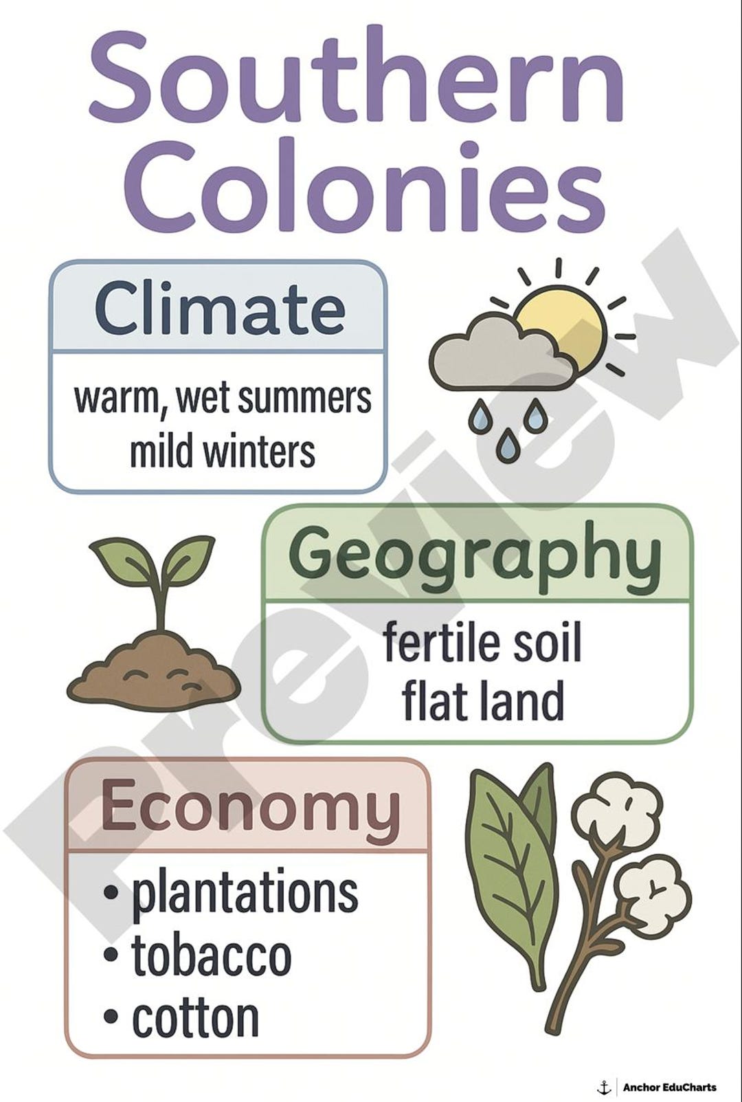 Southern Colonies, 13 Original Colonies, Regions, Climate, Geography ...