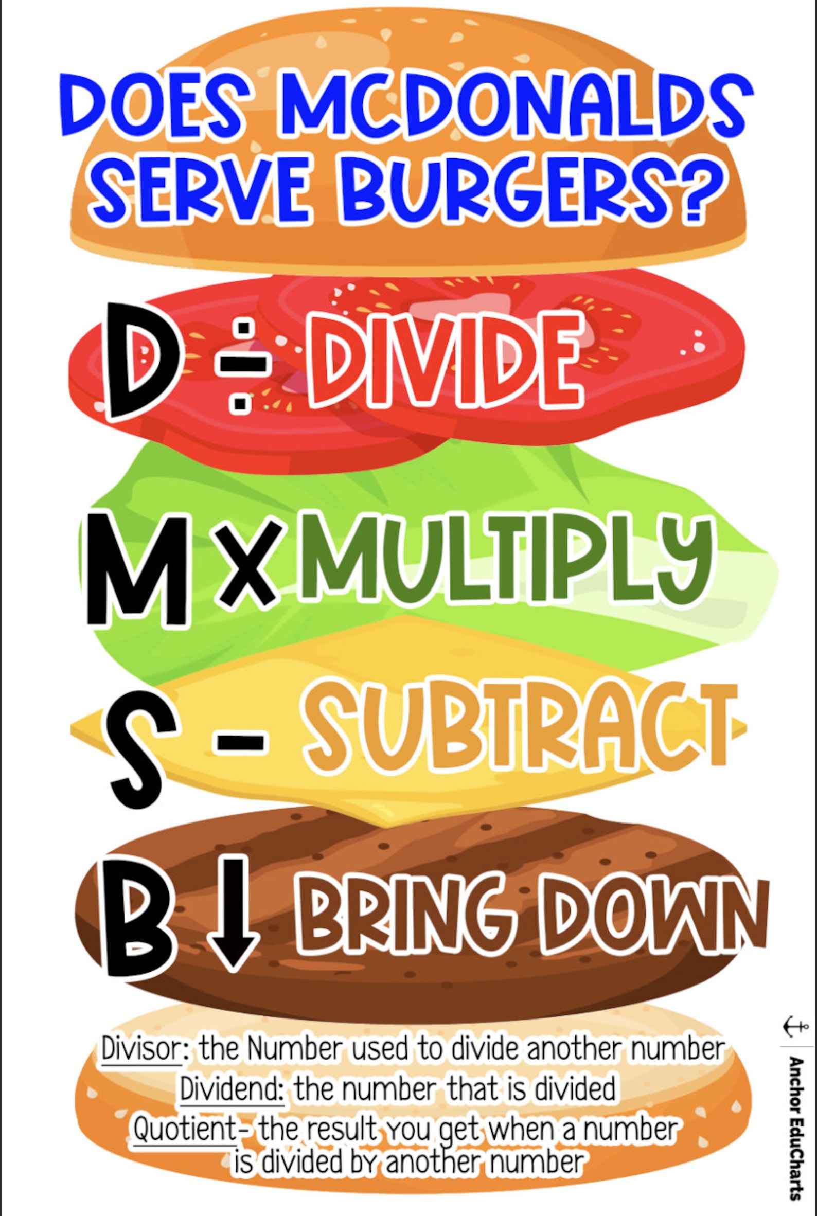 Long Division, Does Mcdonalds Serve Burgers Divide, Multiply, Subtract ...
