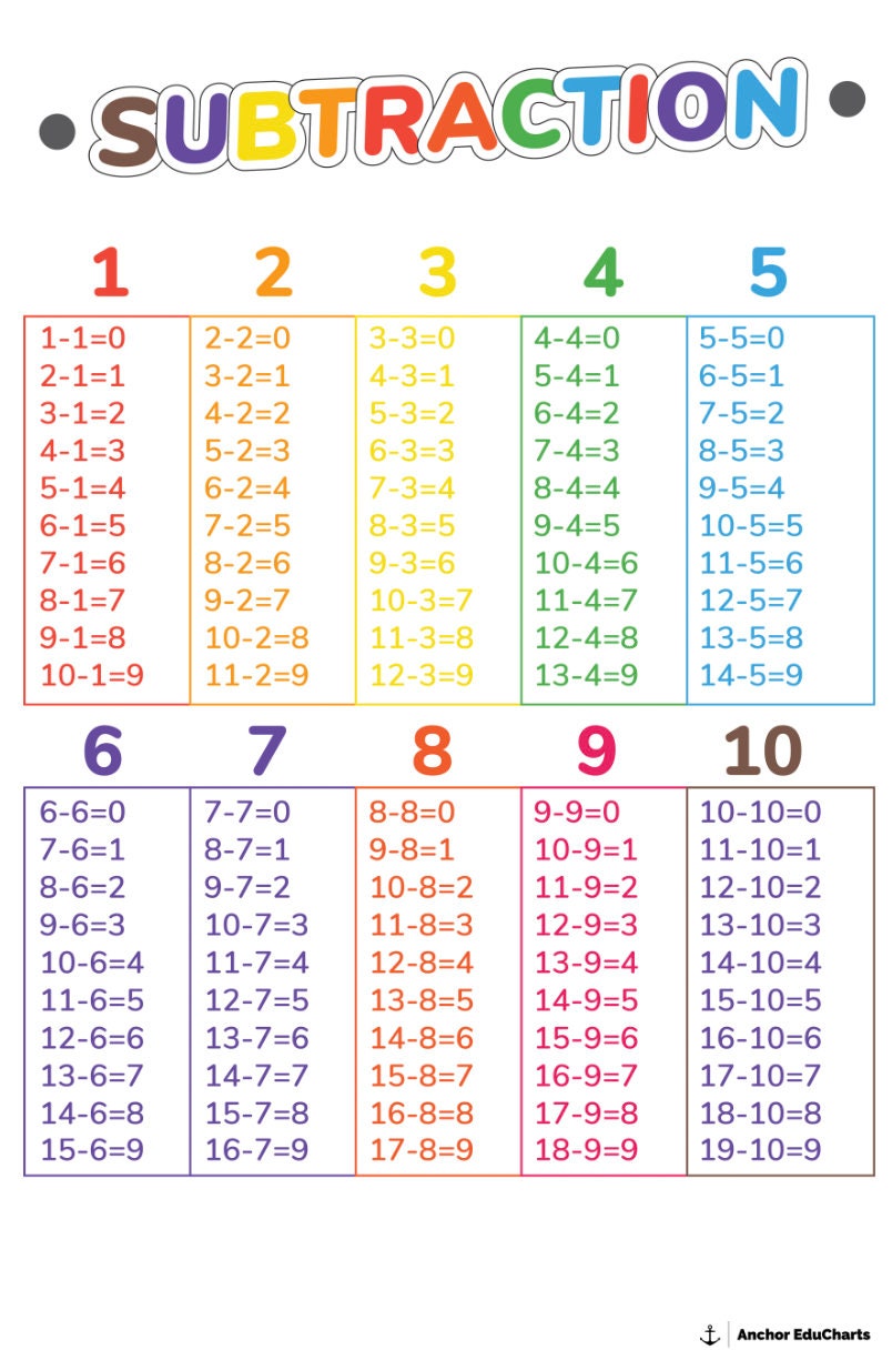 Subtraction, Math Symbols, Preschool, Divide, Multiply, Subtract ...