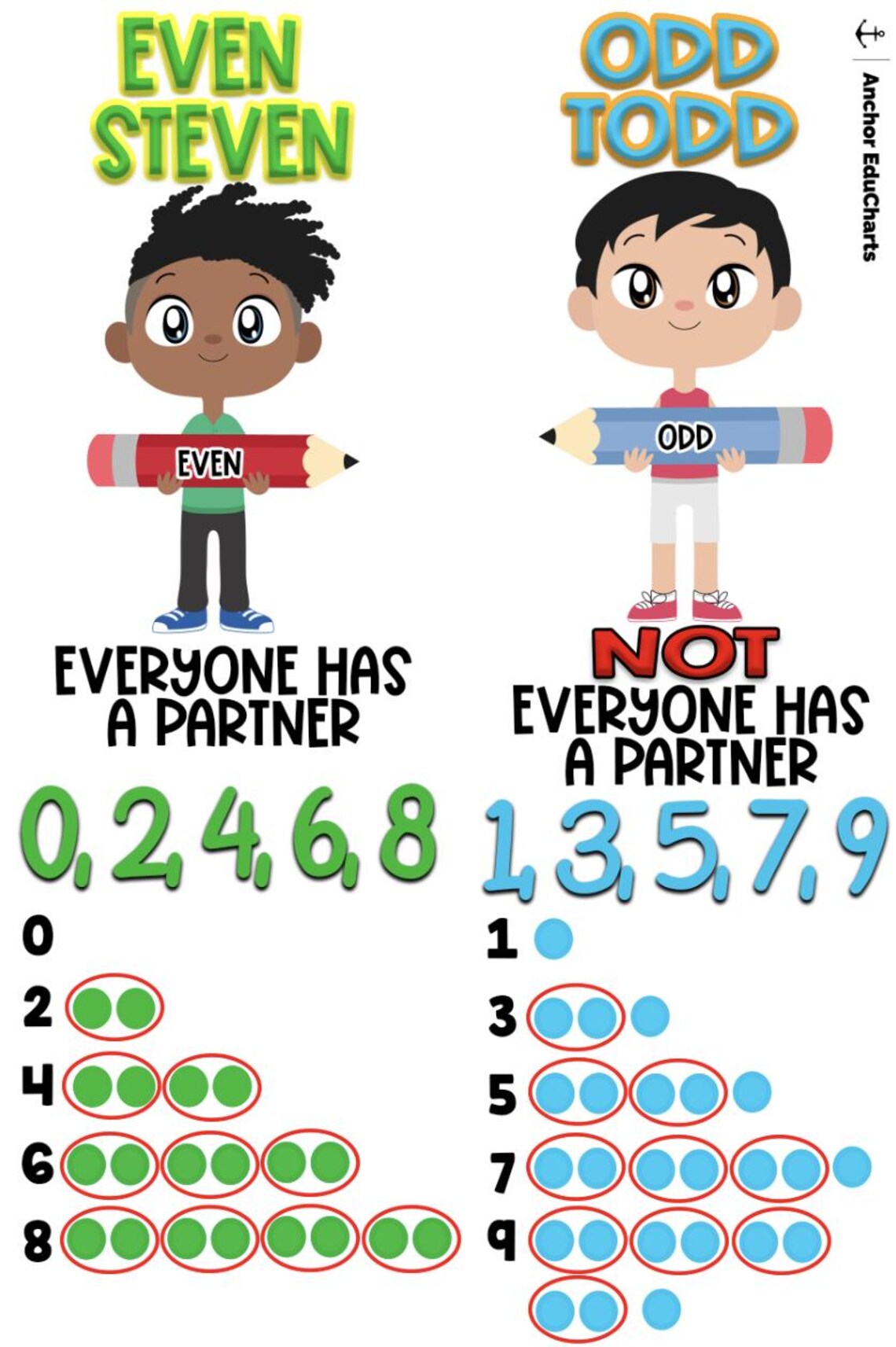Even Steven, Odd Tod, Elementary, Math Charts, Anchor Charts, School ...