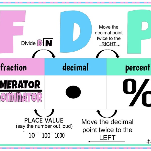 Fraction Anchor Chart - Etsy