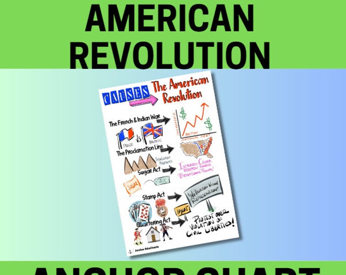 Rotate Vs. Revolve Anchor Chart for Elementary, Middle and High School ...