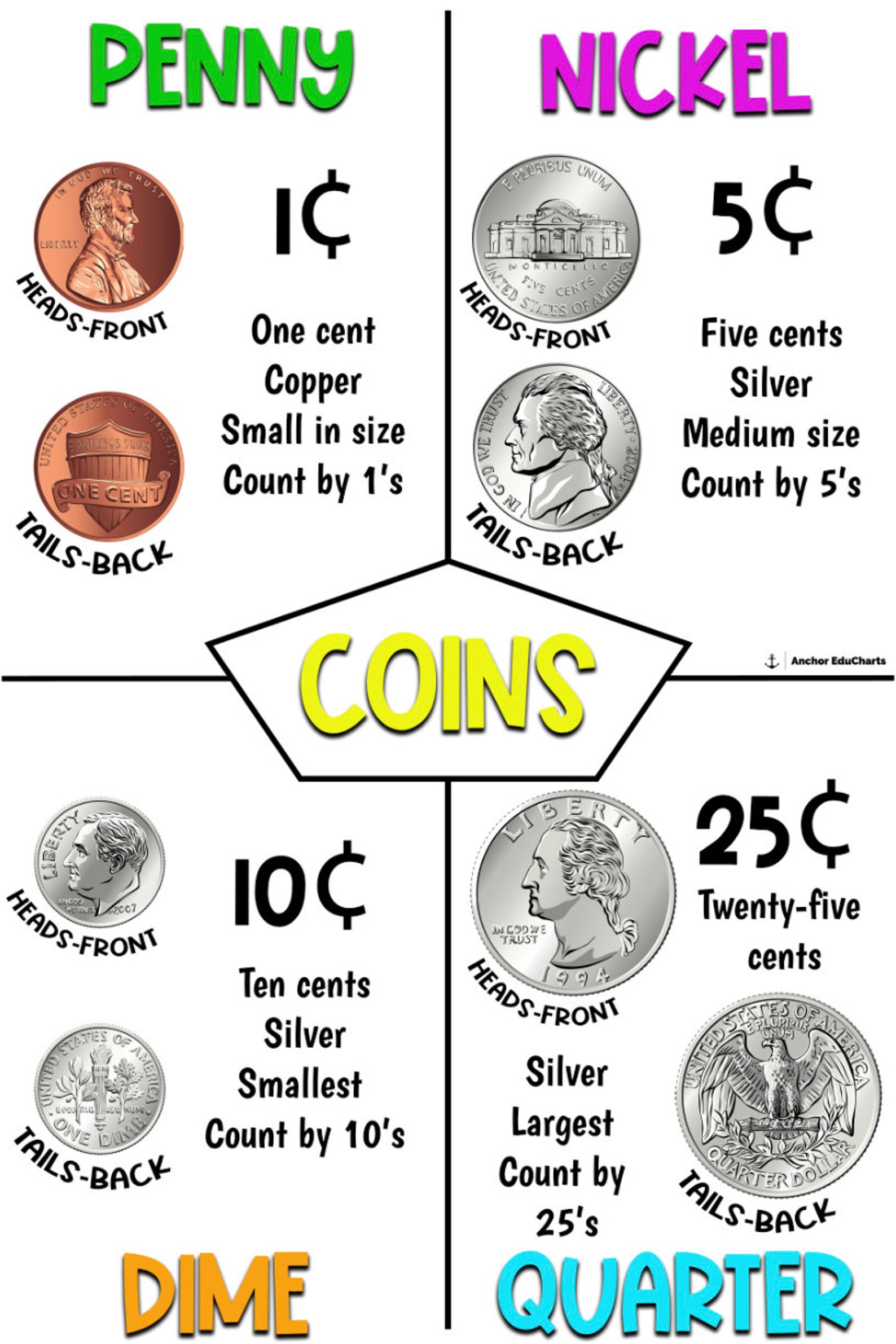 Coins, Dime, Nickel, Penny, Quarter, Counting, Money, Elementary ...