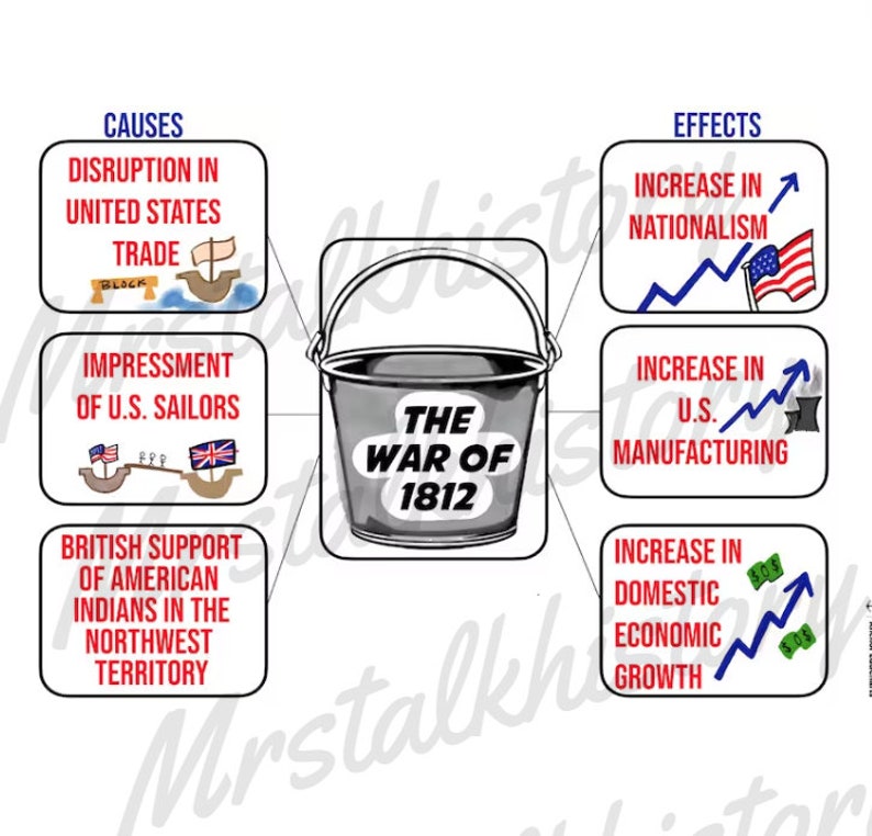 War of 1812, Presidents, Early Republic, U.S. History, American History ...