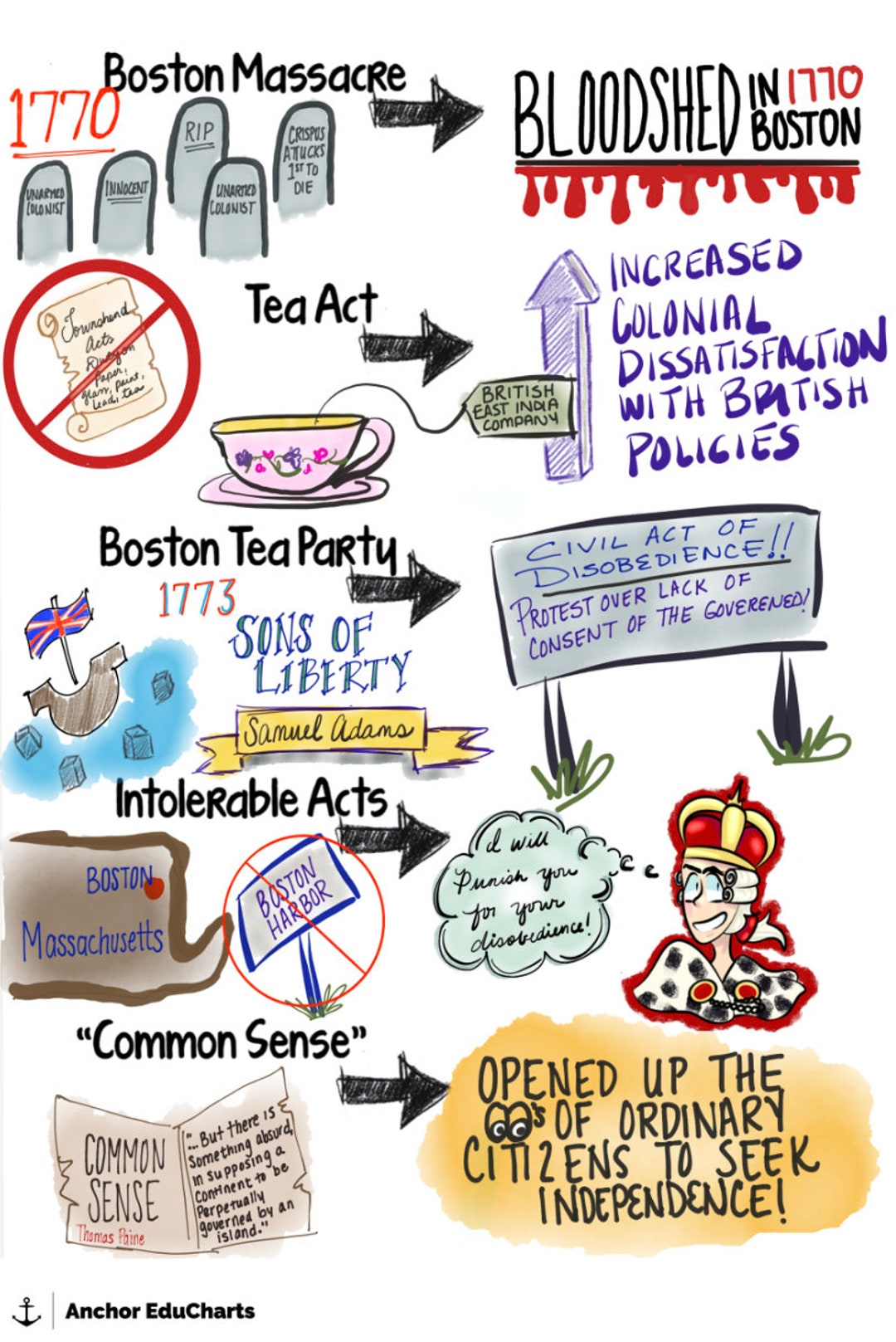 PT 2 American Revolution, Causes, Battles and Events, Timeline, U.S ...