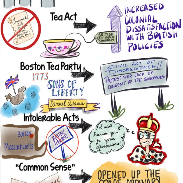 History Anchor Charts - Etsy