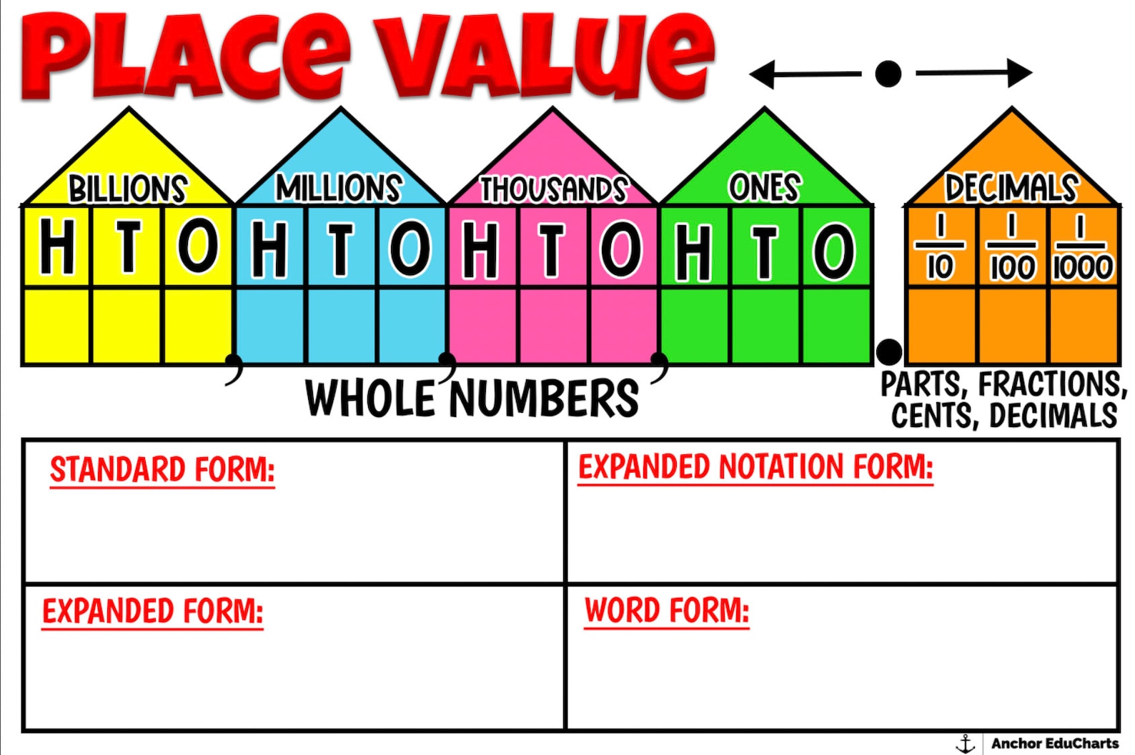 Place Value, Expanded Form, Standard Form, Word Form, Elementary, Math ...