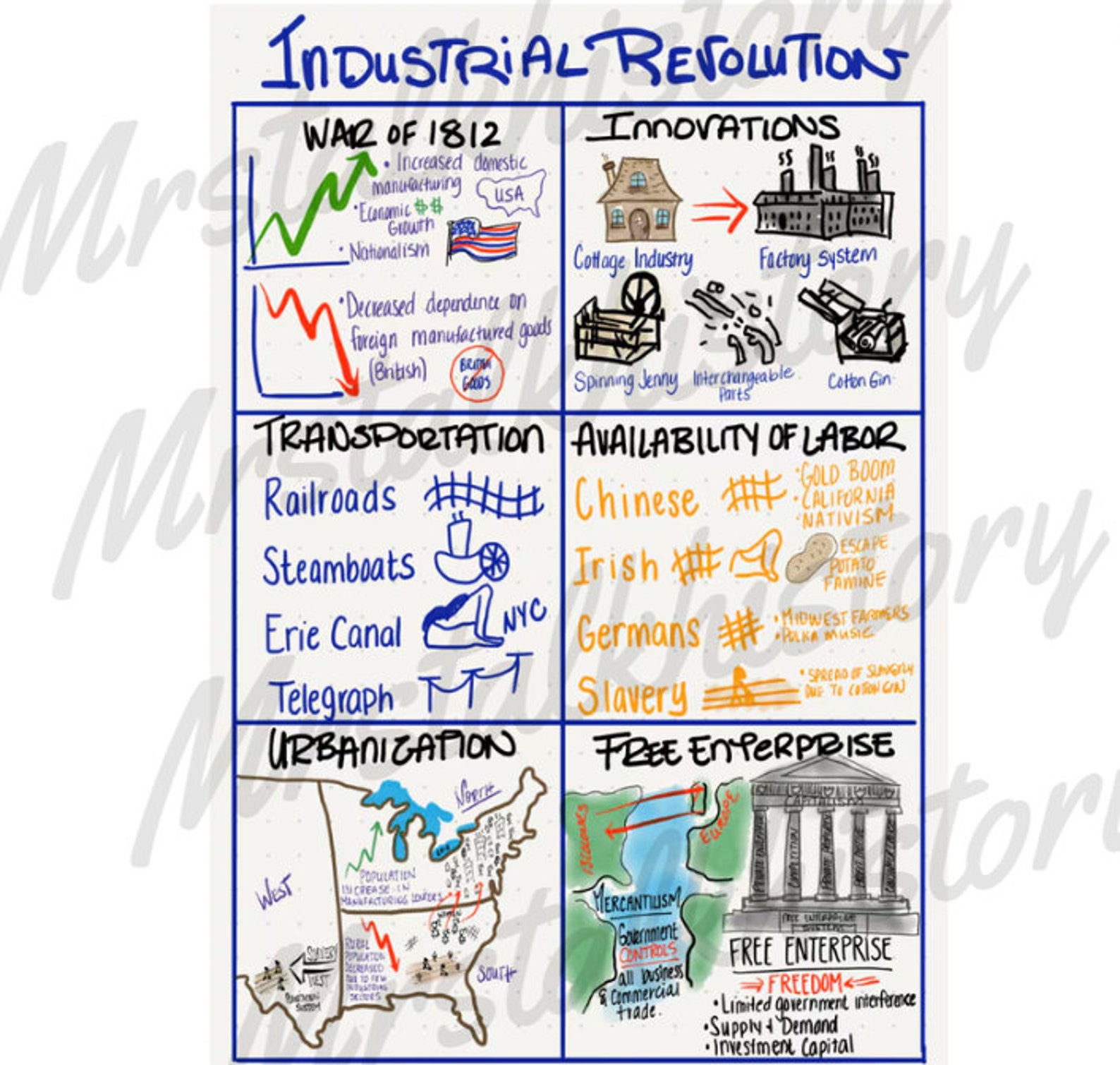 Industrial Revolution, U.S. History, American History, Anchor Charts ...