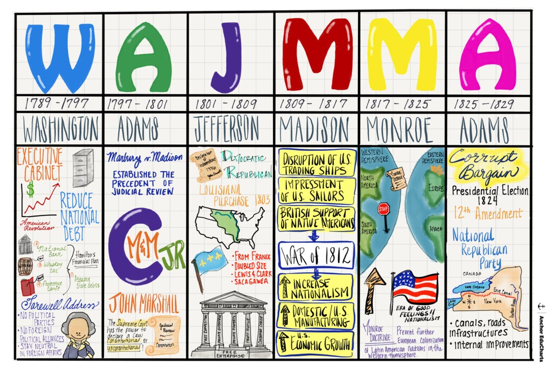 WAJMMA, Presidents, Early Republic, U.S. History, American History ...