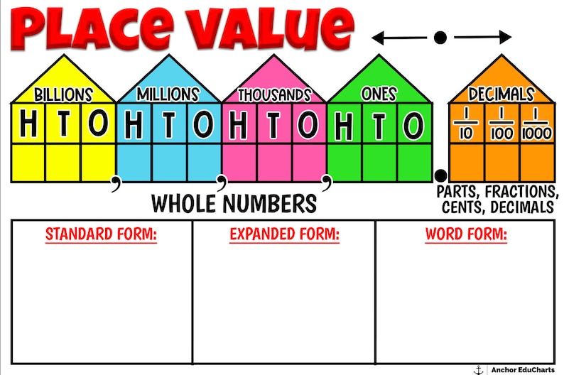 Place Value, Expanded Form, Standard Form, Word Form, Elementary, Math ...