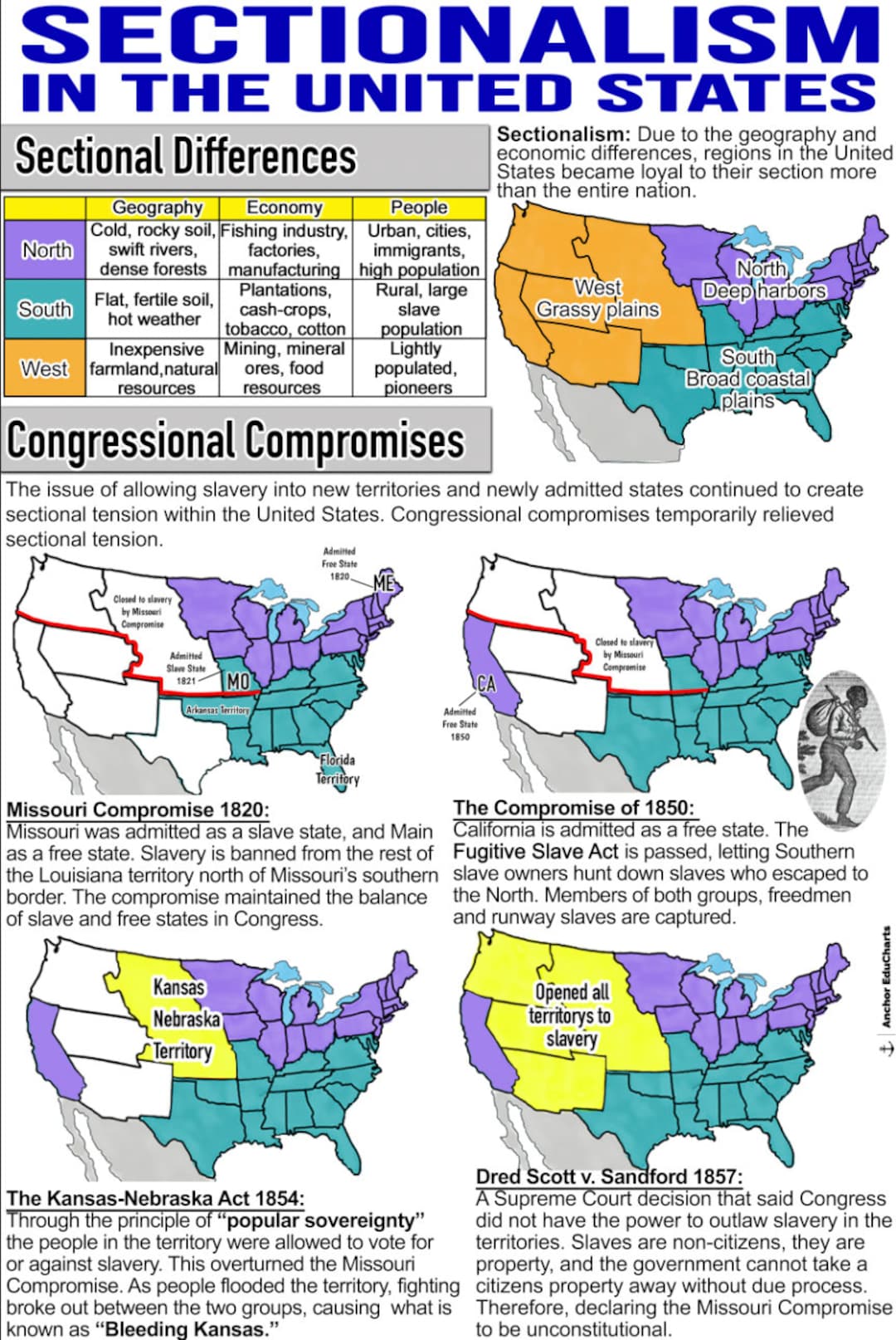 Sectionalism, Civil War, Missouri Compromise, Compromise of 1850, U.S ...