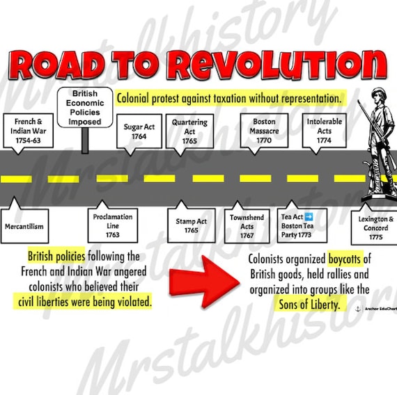 The American Revolution Timeline