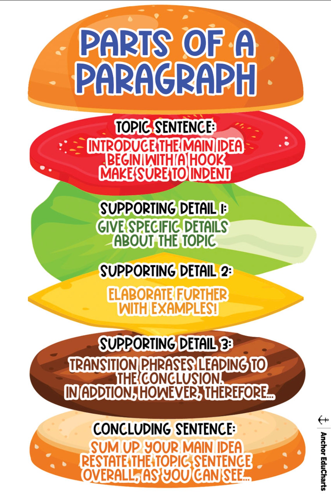 Parts of a Paragraph, Writing, English Language Arts, Reading, Anchor ...