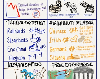 Industrial Revolution U.S. History American History Anchor - Etsy