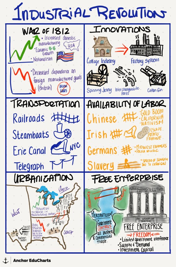 American Industrial Revolution Posters