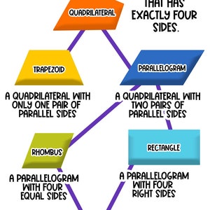 Quadrilaterals, Hierarchy, Trapezoid, Parallelogram, Rhombus, Rectangle ...