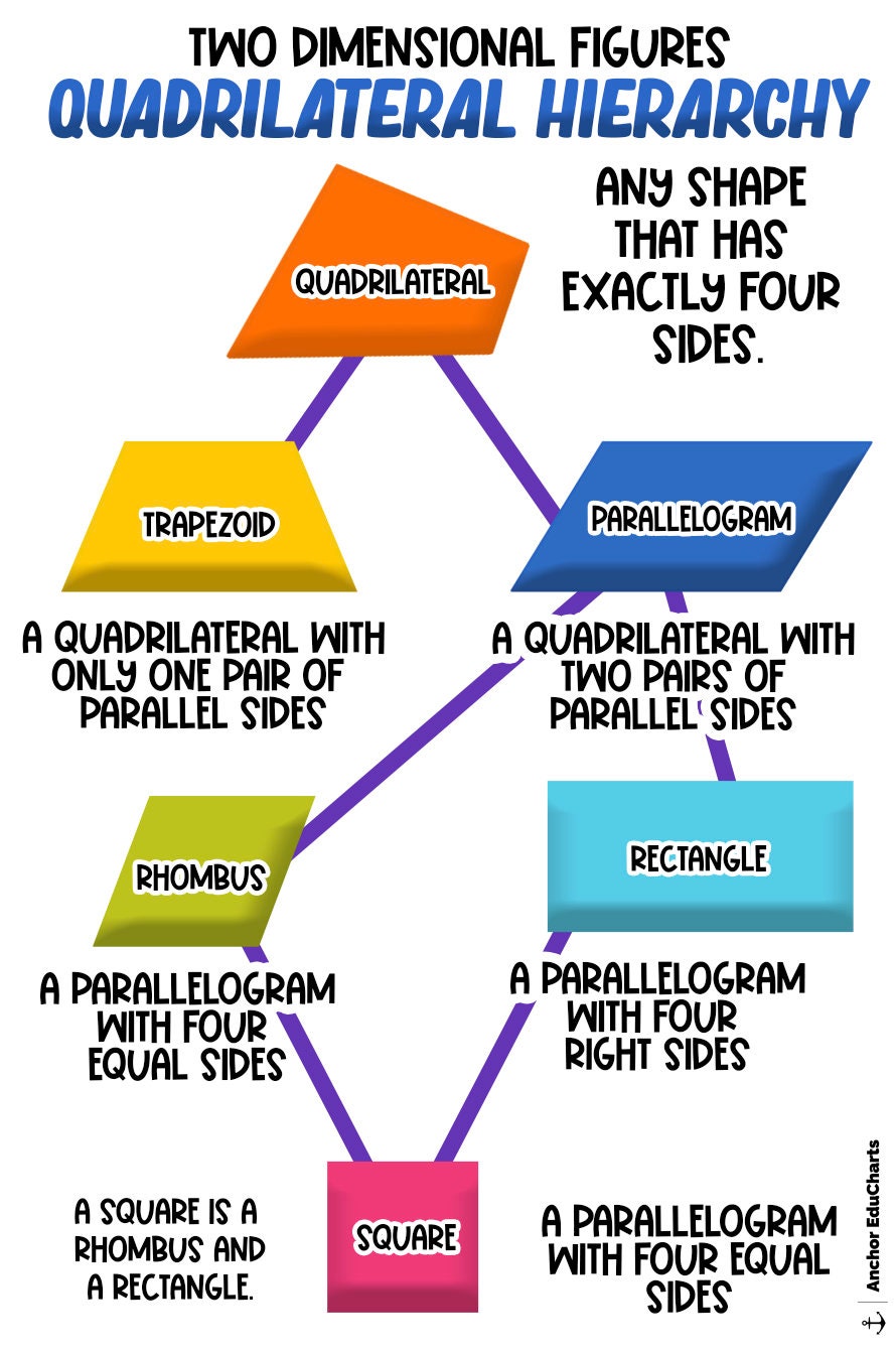 Quadrilaterals, Hierarchy, Trapezoid, Parallelogram, Rhombus, Rectangle, Elementary, Math Charts ...