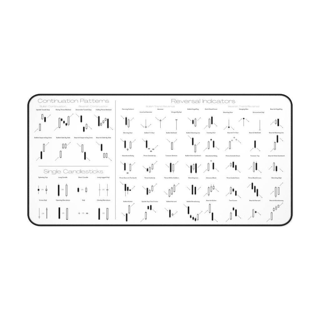 Technical Analysis Candlestick Chart Patterns Desk Mat, Candlestick ...