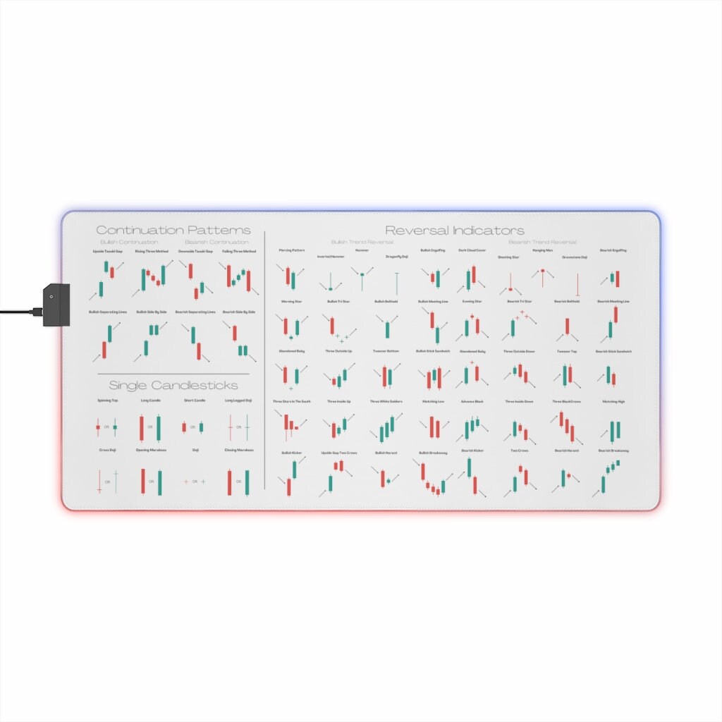 Technical Analysis Candlestick Chart Patterns Desk Mat. 64 - Etsy Australia
