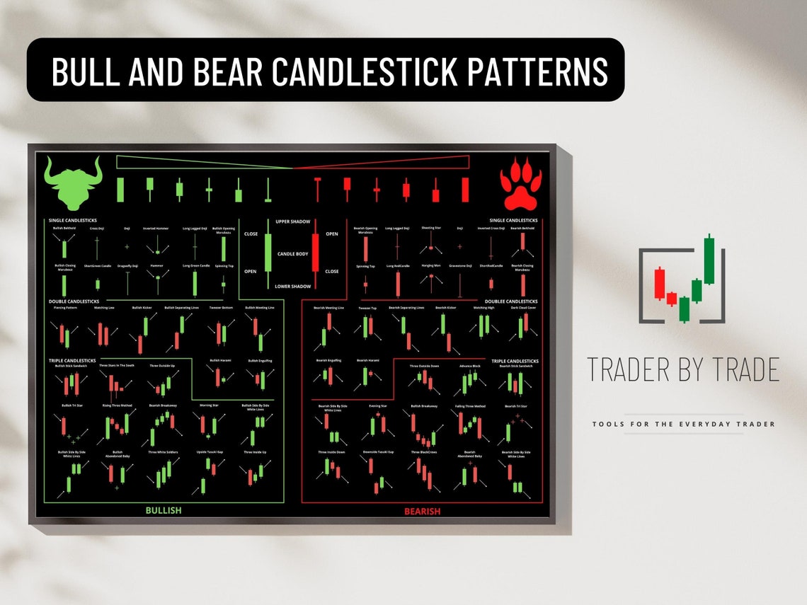 Candlestick Chart Poster: Technical Analysis Pattern Guide (digital ...