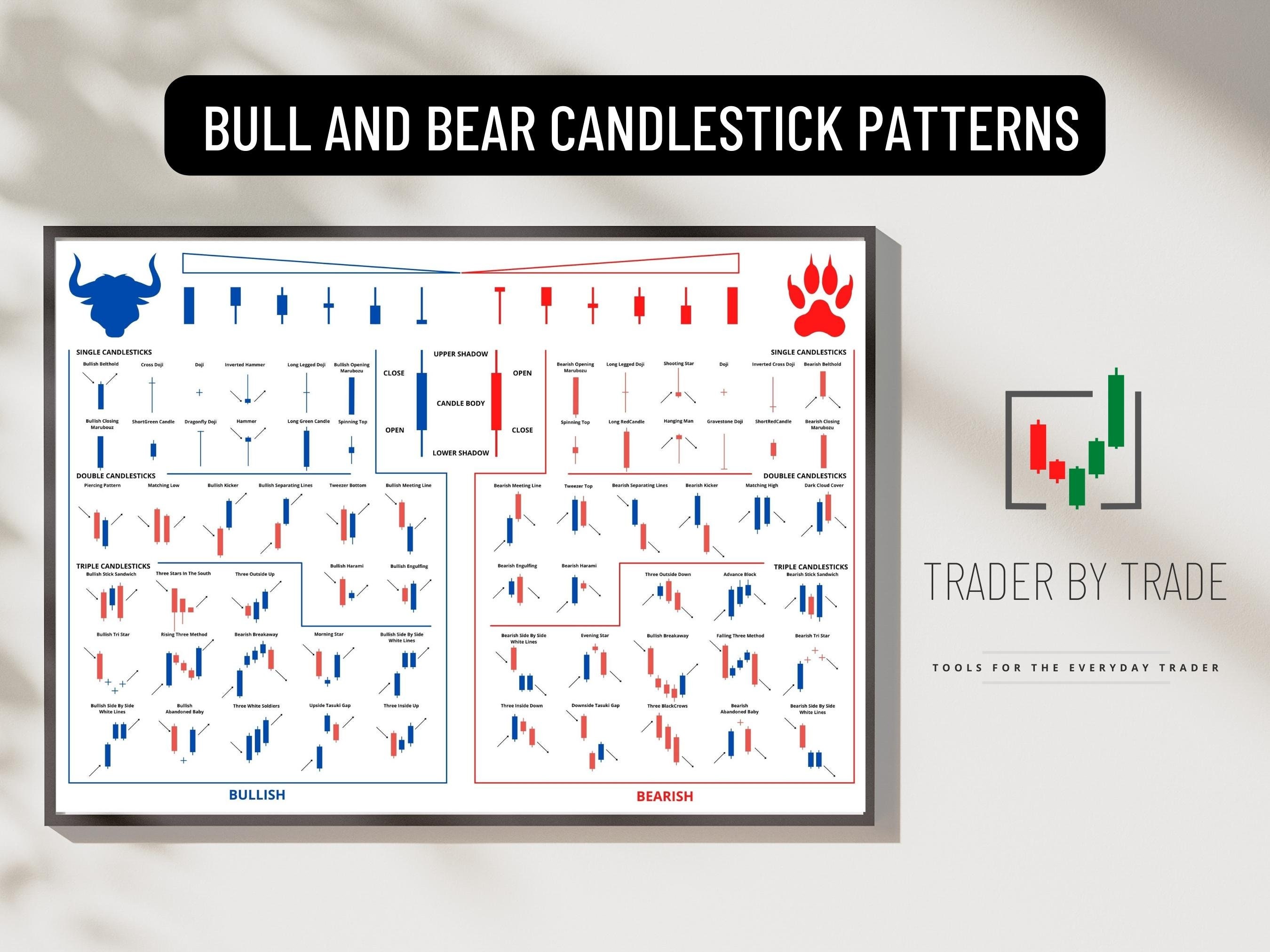 Technical Analysis Trade Pattern Poster Candlestick Chart - Etsy