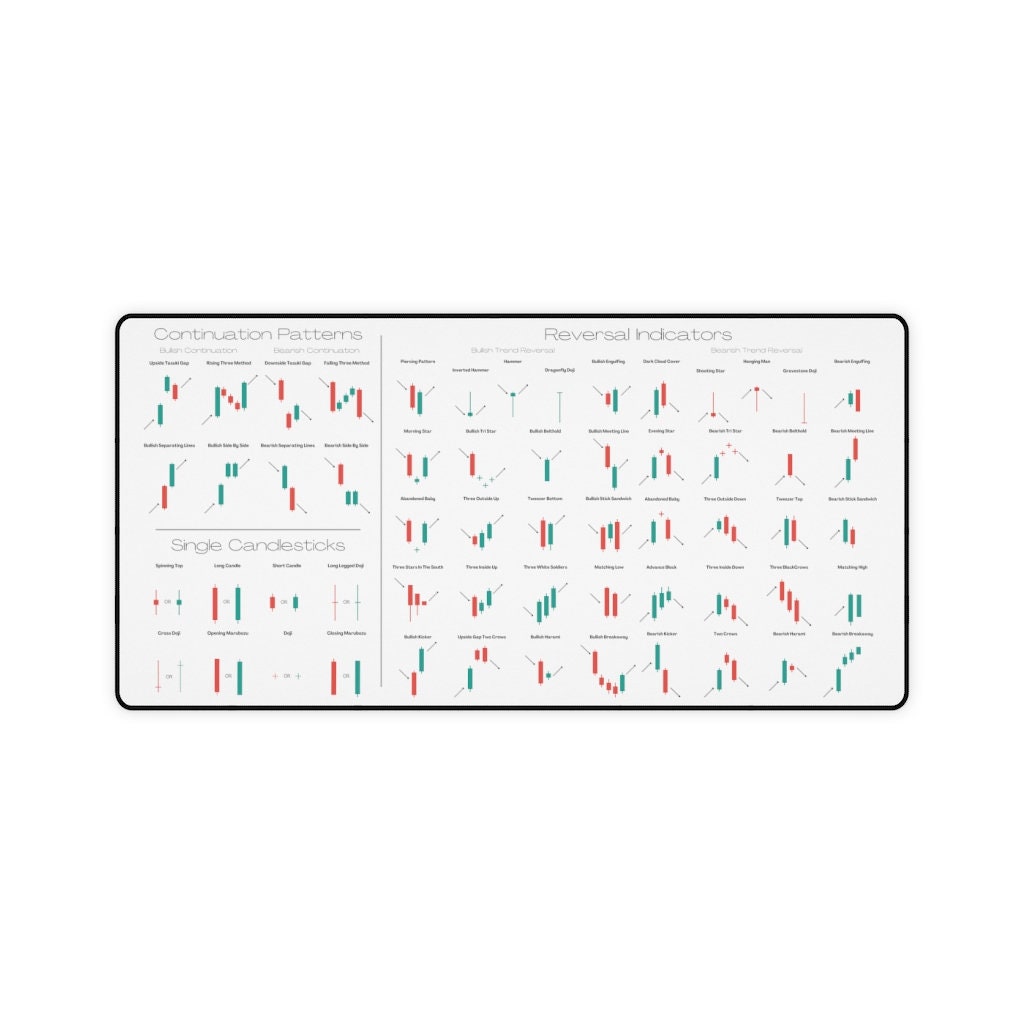 Technical Analysis Candlestick Chart Patterns Desk Mat, Day Trading ...