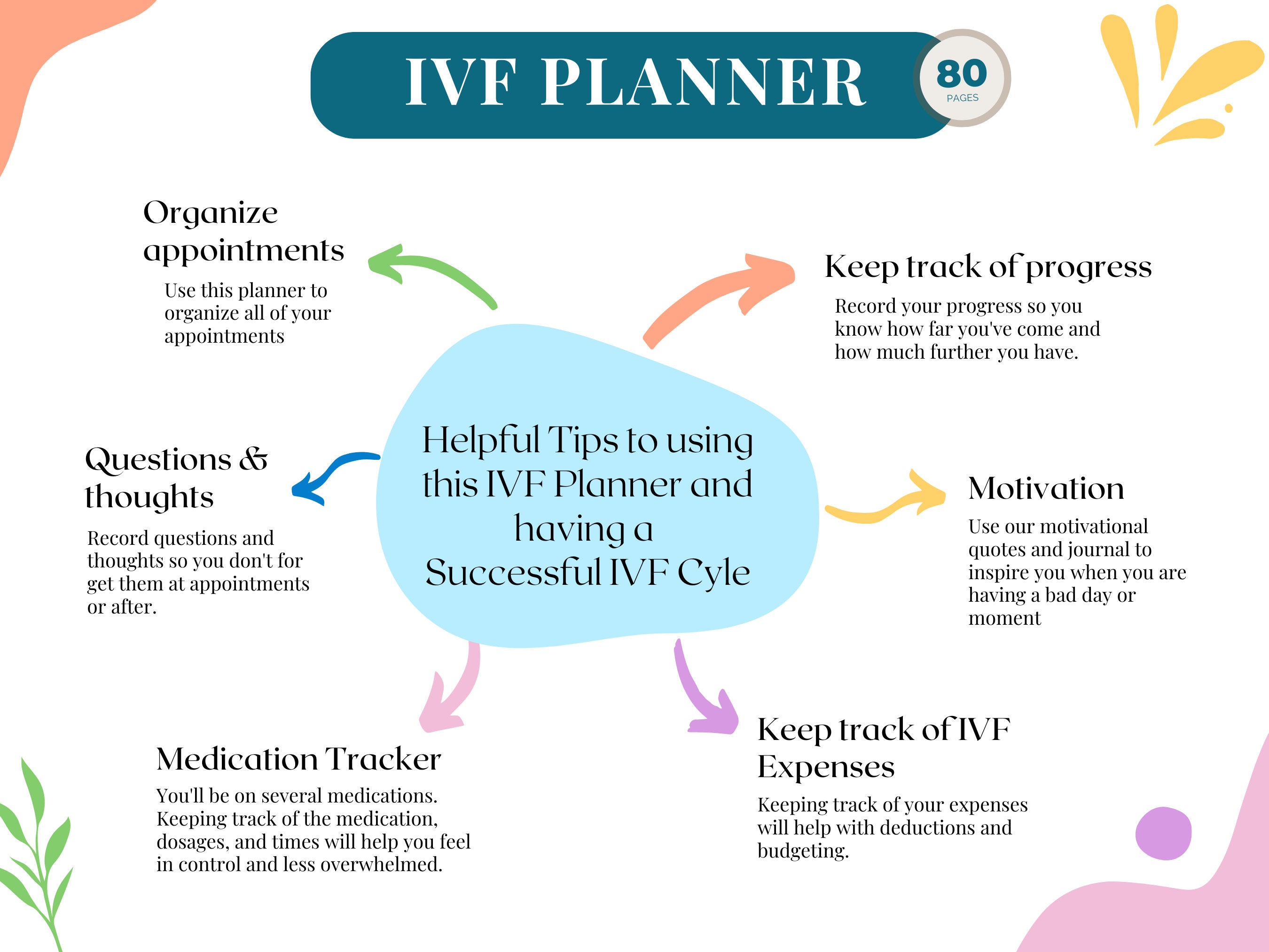 IVF Planner Printable TTC Journal IUI Medication Tracker Conception ...