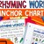 Digraph, Trigraph, and Diphthong Phonics Anchor Charts and Classroom ...