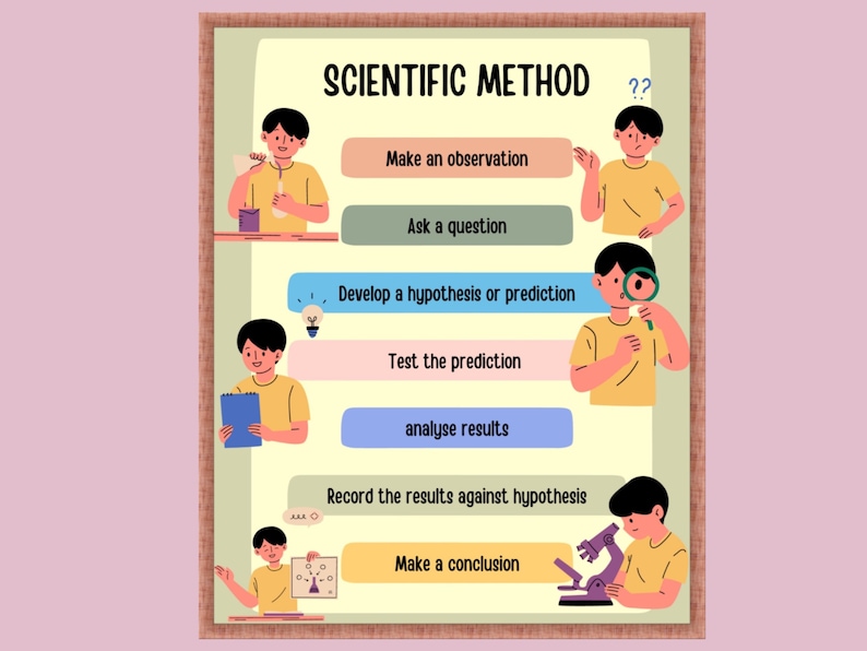 Scientific Method Printable the Scientific Method Poster - Etsy