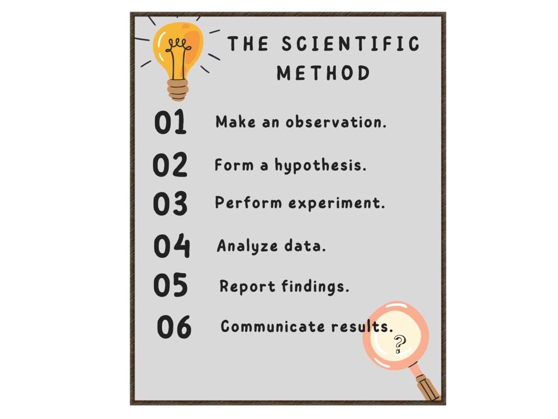 Scientific Method Classroom Posters Printable Classroom Wall - Etsy