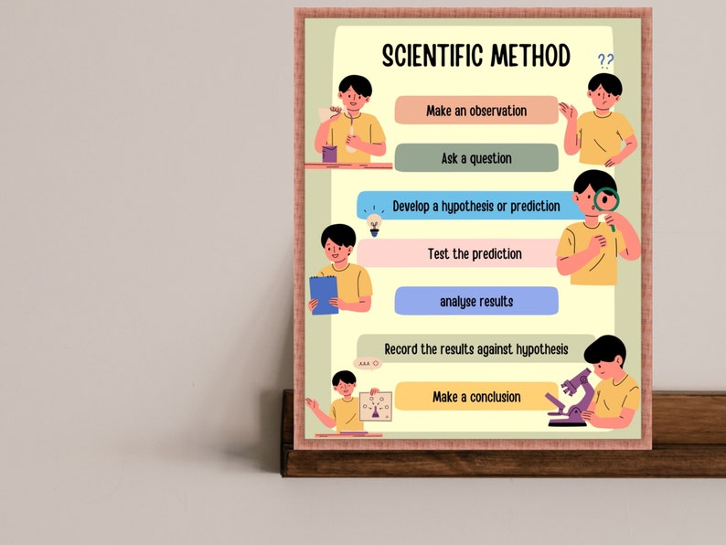 Scientific Method Printable the Scientific Method Poster - Etsy