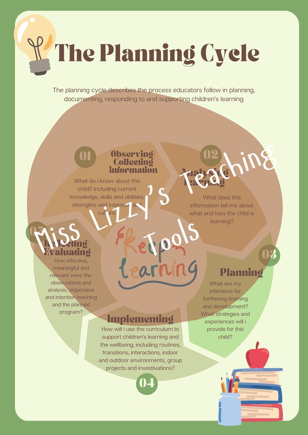 The Planning Cycle POSTER - Etsy Australia