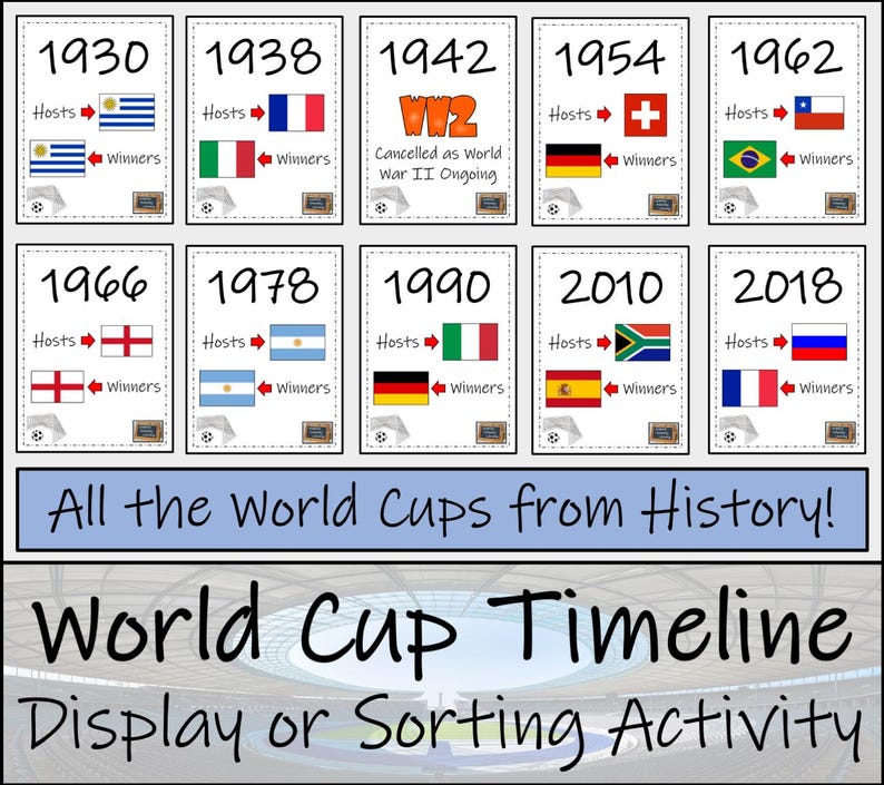 Soccer World Cup Timeline Display Research and Sorting Activity - Etsy