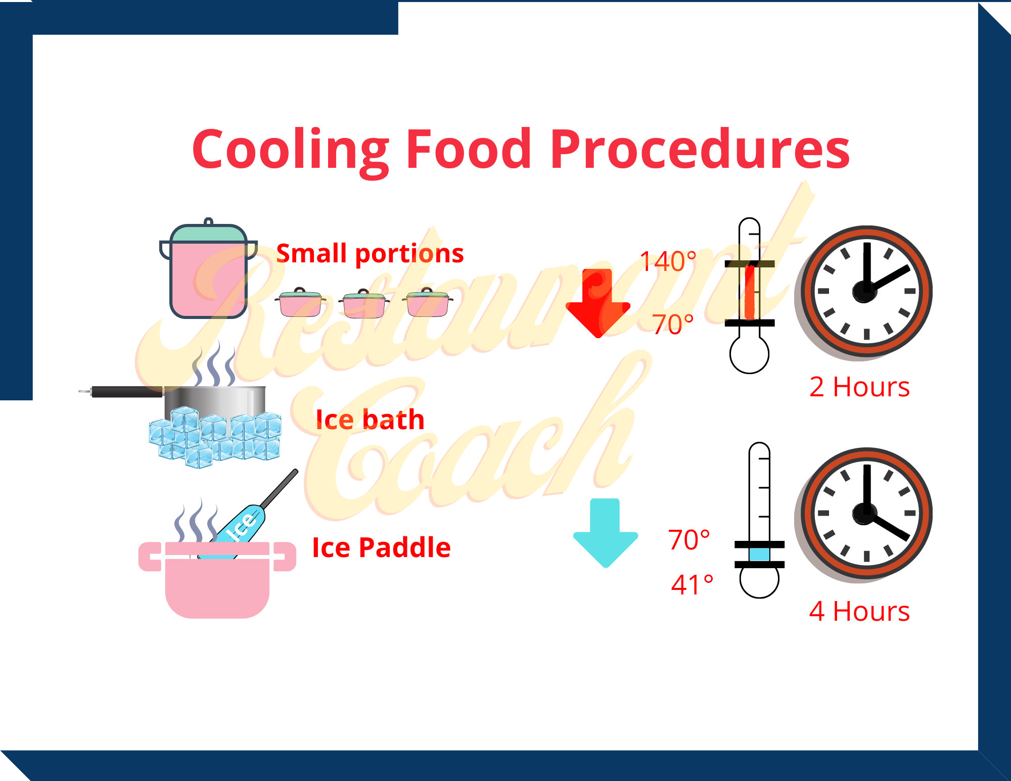 Kitchen Cooling Procedures Pdf! - Etsy