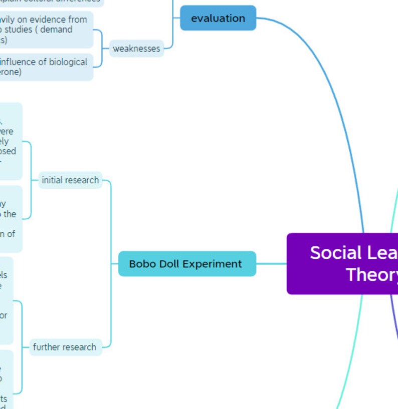 Social Learning Theory Mind Map A-level Psychology - Etsy