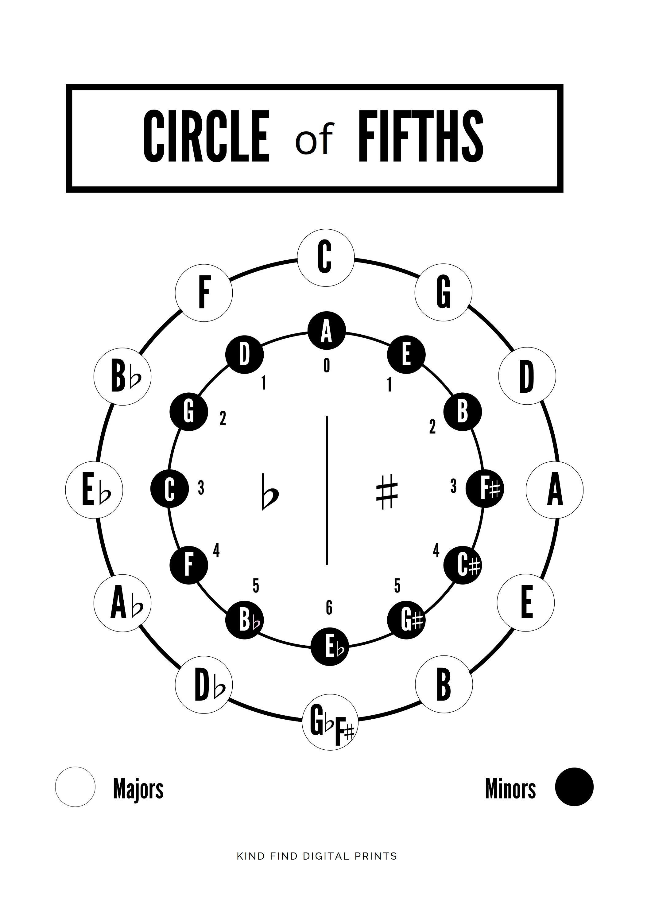 Circle of 5ths Poster- Digital Download PDF - Color and Black and White ...
