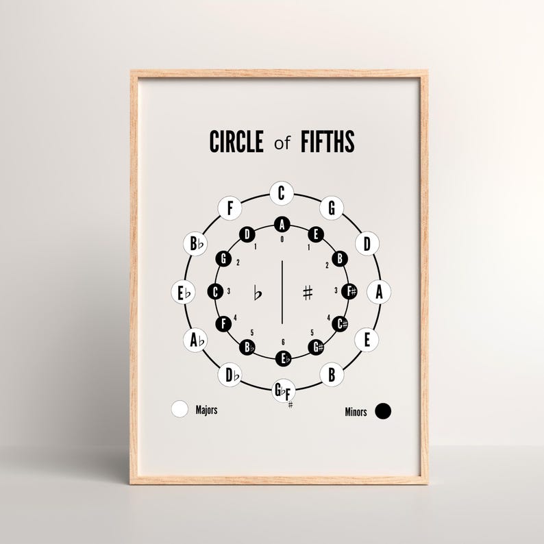 CIRCLE OF 5THS Poster, Circle of Fifths Printout, Music Theory Poster ...