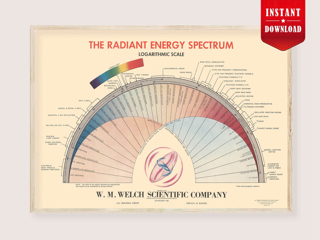 Radiant Energy Spectrum Vintage Poster Electromagnetic Radiations ...