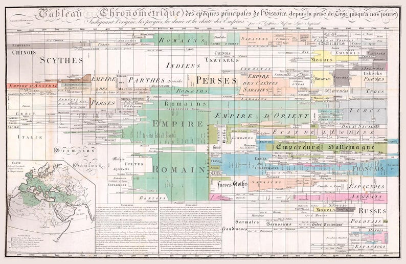 World Histomap Old Poster Digital: Timeline of World History ...