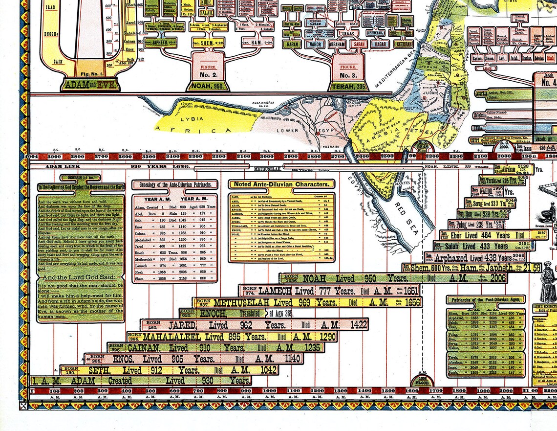 Histomap Biblical Map Genealogical Tree World Biblical Print Digital ...
