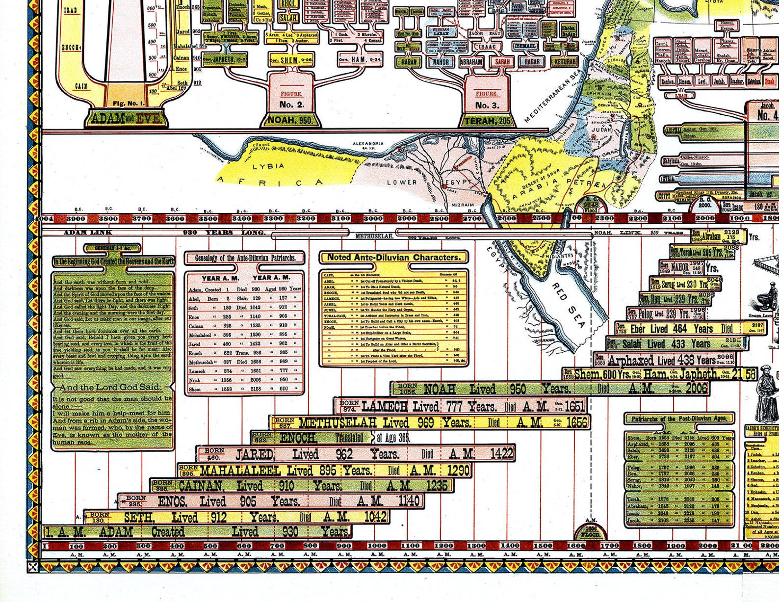 Histomap Biblical Map Genealogical Tree World Biblical Print Digital ...