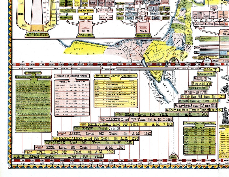 Histomap Biblical Map Genealogical Tree World Biblical Print Digital ...