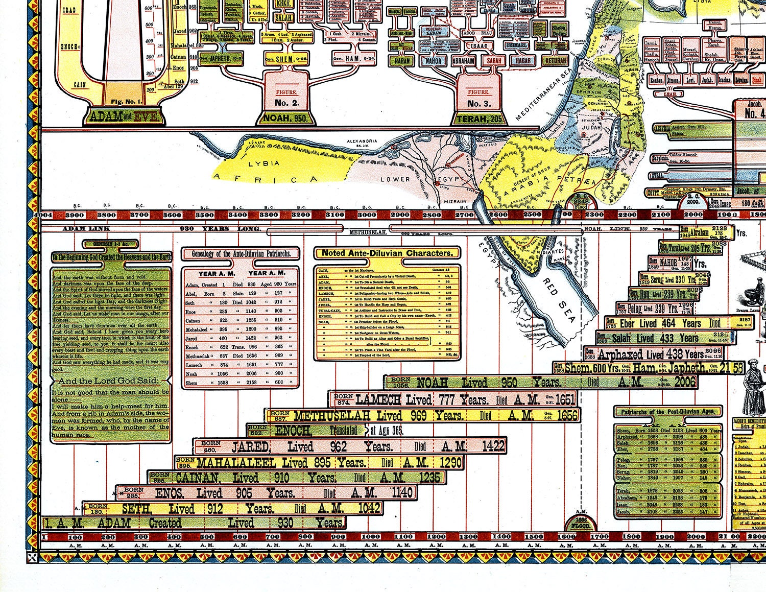 Histomap Biblical Map Genealogical Tree World Biblical Print Digital ...