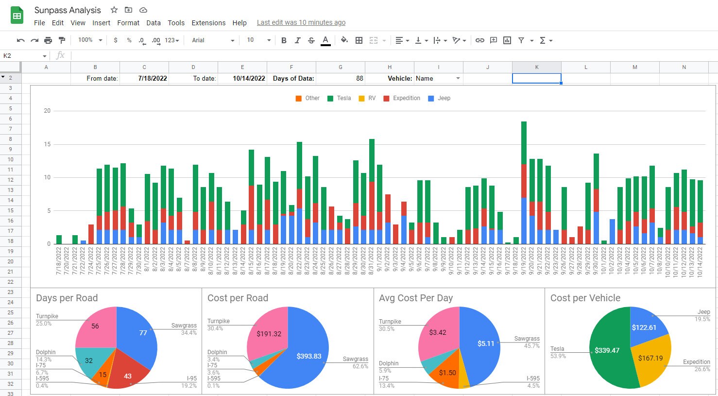Spreadsheet: Sunpass Toll Analysis - Etsy