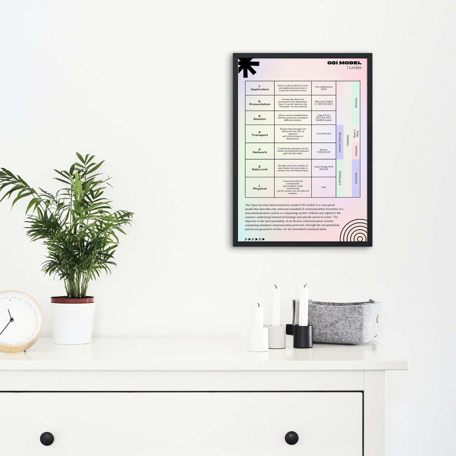 7 Layer OSI Model Poster Computer Science Wall Art Electronics | Etsy ...