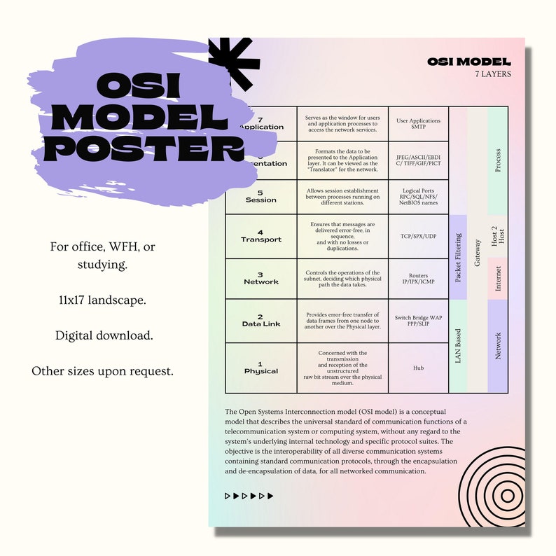 7 Layer OSI Model Poster Computer Science Wall Art Electronics - Etsy