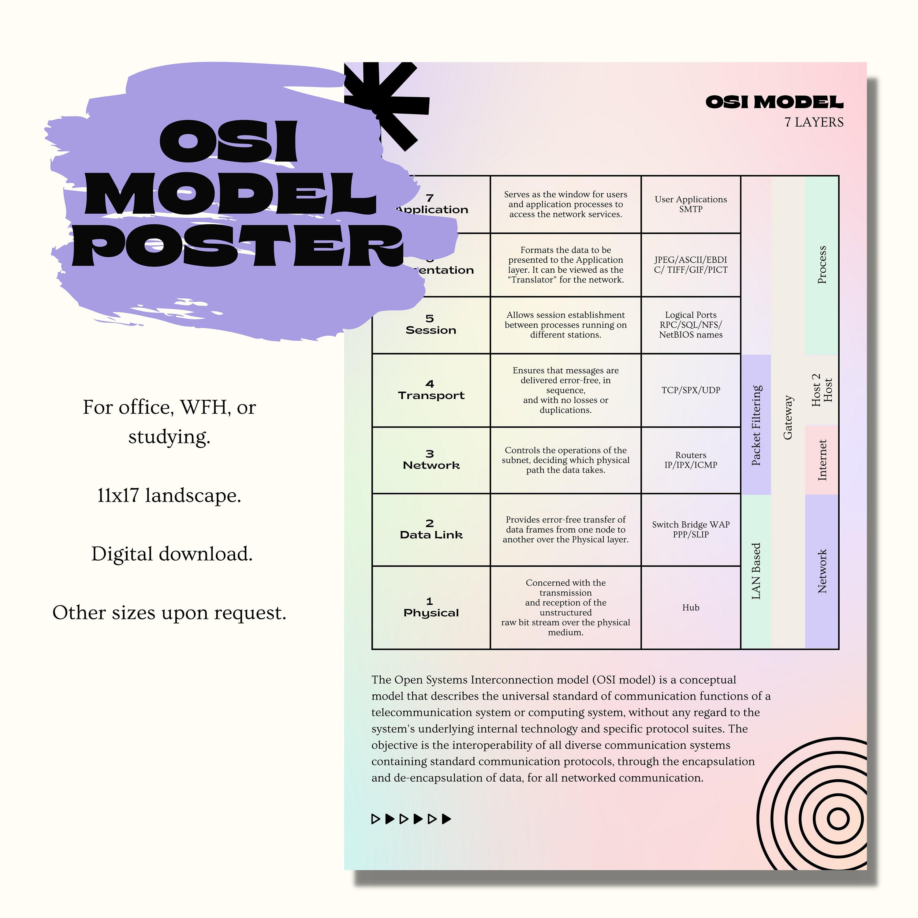 7 Layer OSI Model Poster Computer Science Wall Art Electronics - Etsy ...