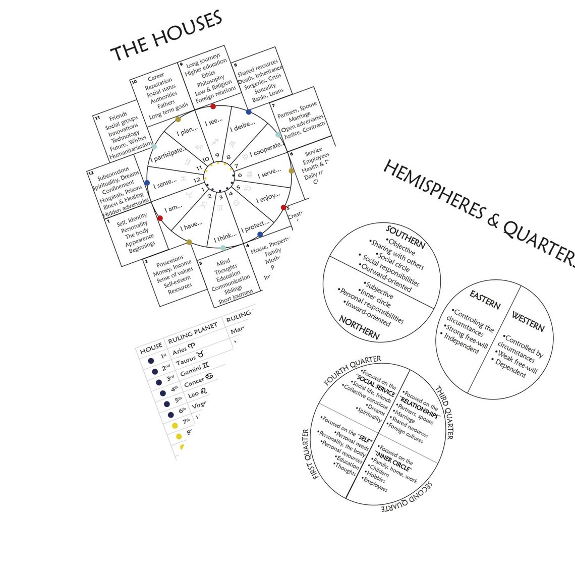 Astrology Learning Sheets: Cheat Sheets, Moon Calendar, Birth Chart ...